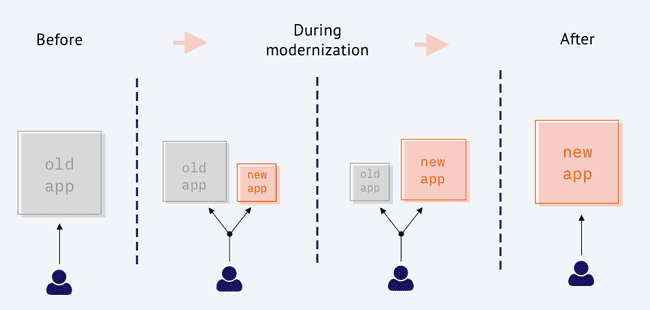 Modernization of legacy applications - SaaS success story | Accesto Blog
