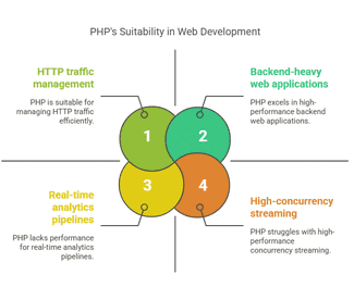 Evaluating PHP in 2025: Powerhouse for Modern Web Development | Accesto ...
