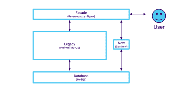 Strangler Pattern in practice | Accesto Blog