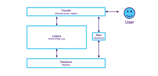 Strangler Pattern in practice | Accesto Blog