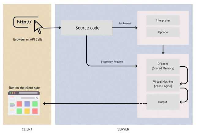 Unlocking Faster Execution With Php Opcode Caching For Php Performance Accesto Blog