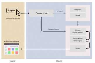 Unlocking Faster Execution with PHP OpCode Caching for PHP Performance | Accesto Blog