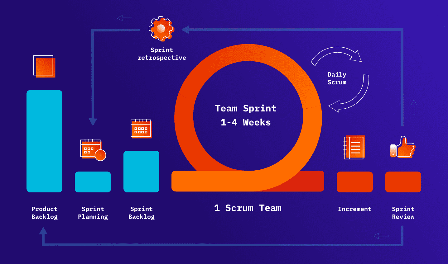 What is SCRUM and how it works? Explained for executives. | Accesto Blog