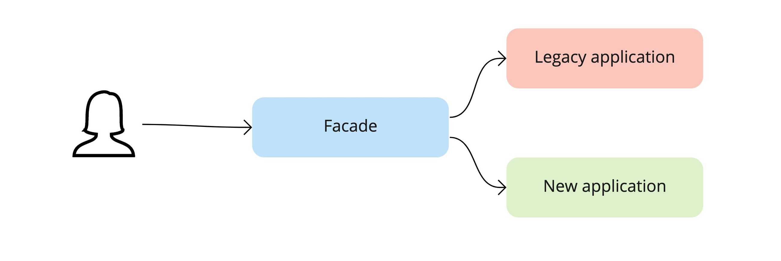 Strangler pattern approach to migrating applications - pros and cons ...