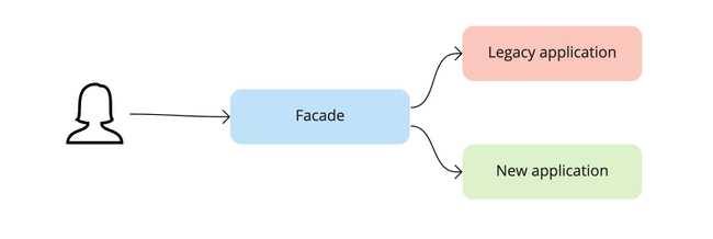 Strangler pattern approach to migrating applications - pros and cons ...