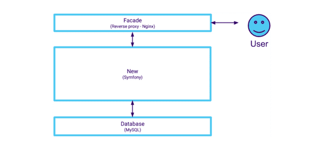 Strangler Pattern in practice | Accesto Blog