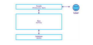 Strangler Pattern in practice | Accesto Blog