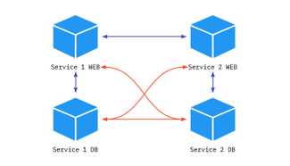Docker networks explained - part 2: docker-compose, microservices ...
