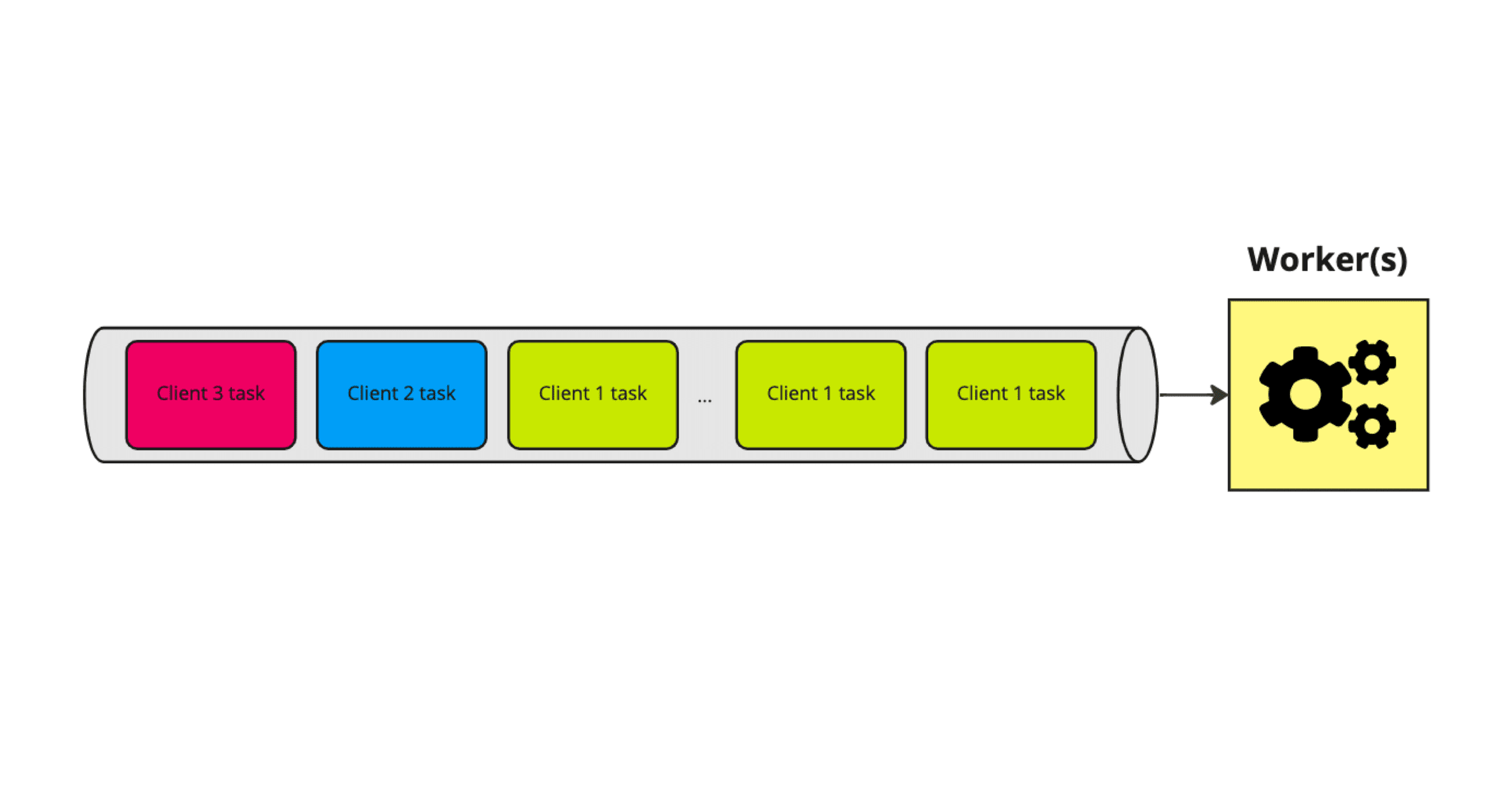 Queueing in multi-tenant SaaS systems. How to ensure its fairness ...