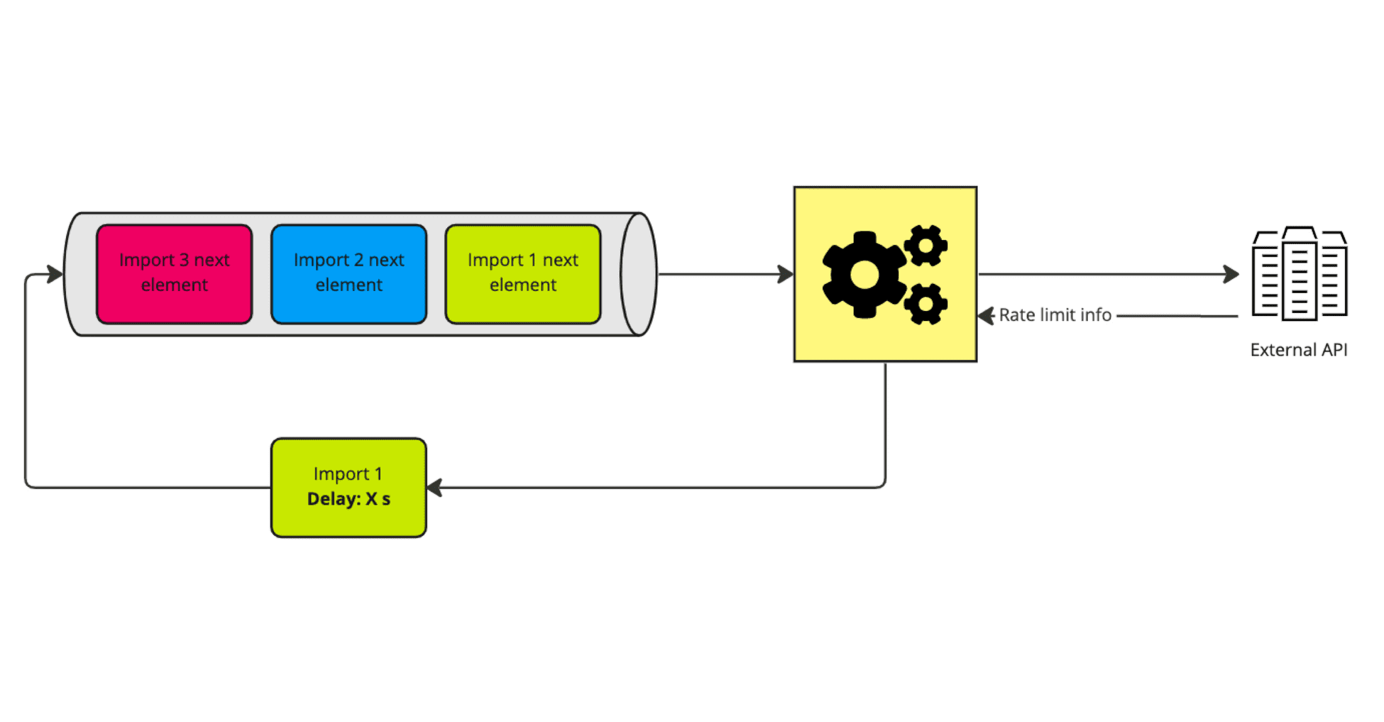 Queueing in multi-tenant SaaS systems. How to ensure its fairness | Accesto Blog
