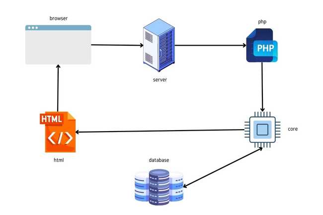 Unlocking Faster Execution with PHP OpCode Caching for PHP Performance | Accesto Blog