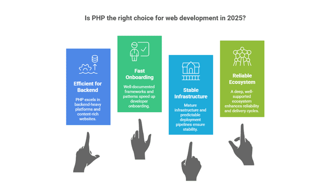 Evaluating PHP in 2025: Powerhouse for Modern Web Development | Accesto Blog