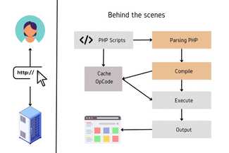 Unlocking Faster Execution with PHP OpCode Caching for PHP Performance | Accesto Blog