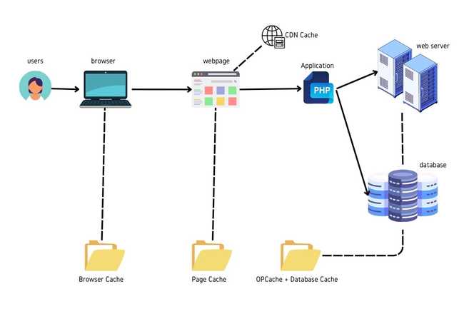 Unlocking Faster Execution With Php Opcode Caching For Php Performance Accesto Blog