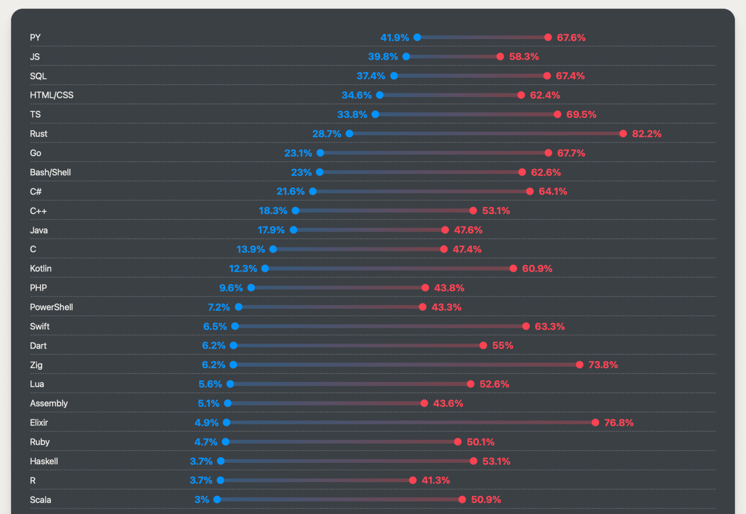 Is PHP still relevant in 2025? | Accesto Blog
