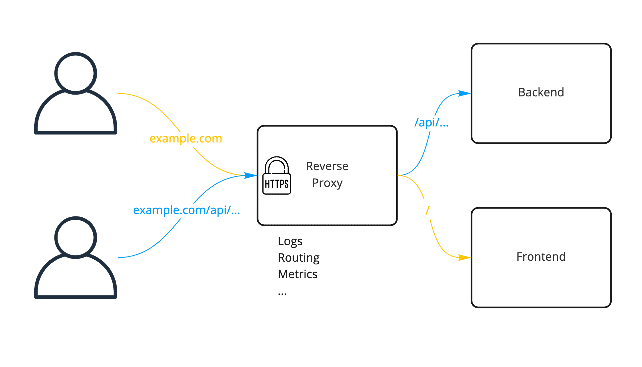 Docker reverse proxy using Traefik | Accesto Blog Docker reverse proxy using Traefik | Accesto Blog