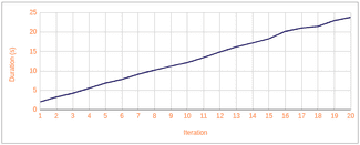 How to improve code performance in 5 steps? | Accesto Blog
