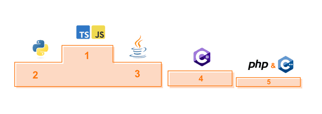 Is PHP still relevant in 2025? | Accesto Blog