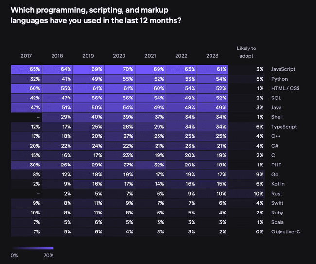 Is PHP still relevant in 2024? | Accesto Blog
