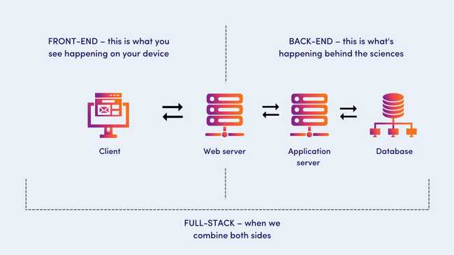Front-end Developer vs Back-end Developer vs Full-stack developer ...