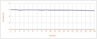 How to improve code performance in 5 steps? | Accesto Blog