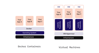 What is Docker and why to use it? Explained for executives. | Accesto Blog