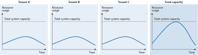 Queueing in multi-tenant SaaS systems. How to ensure its fairness | Accesto Blog