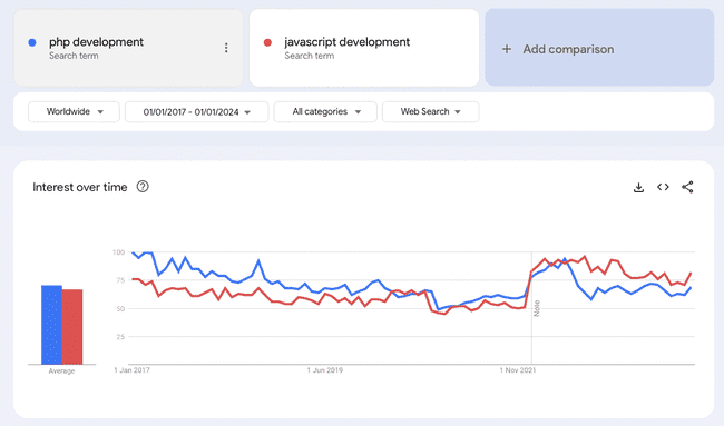 Is PHP still relevant in 2024? | Accesto Blog