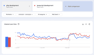 Is PHP still relevant in 2024? | Accesto Blog