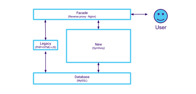 Strangler Pattern in practice | Accesto Blog