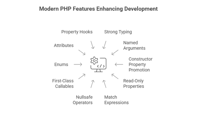 Evaluating PHP in 2025: Powerhouse for Modern Web Development | Accesto Blog