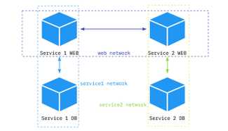 Docker networks explained - part 2: docker-compose, microservices ...