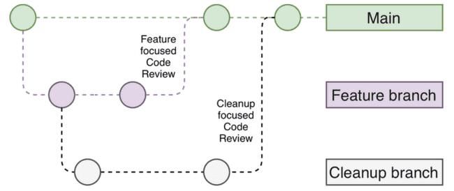 Our Top 10 Code Review Practices | Accesto Blog